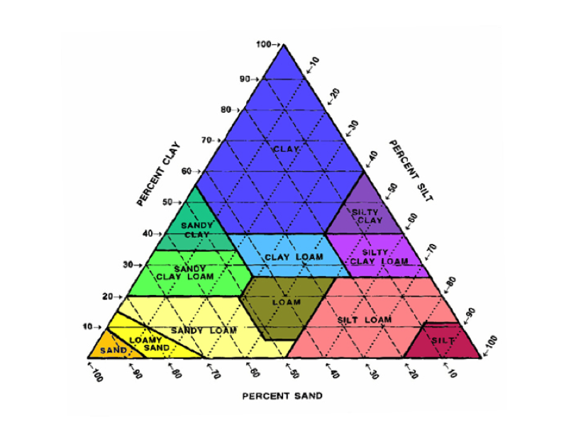 Soil Testing for New Farmers: a Step by Step Guide - Young Agrarians