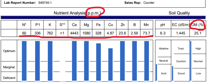 Soil Testing: How to Interpret Results and Calculate Fertilizer Needs ...